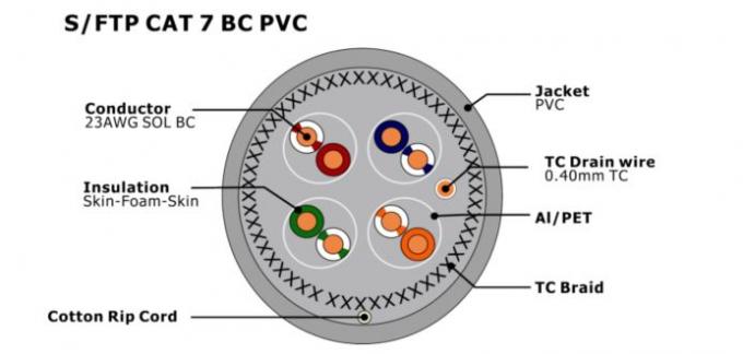 S/FTP CAT 7 PVC Network Cable ,600Mhz,10Gbps, Copper conductor, sftp ...
