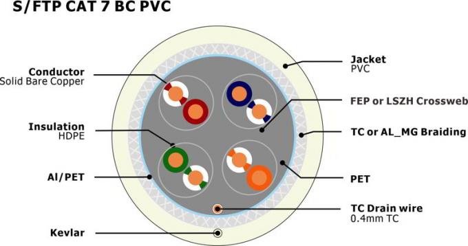 SFTP Cat 7 Network Cable 23AWG PVC 1000ft 100m 1000mhz