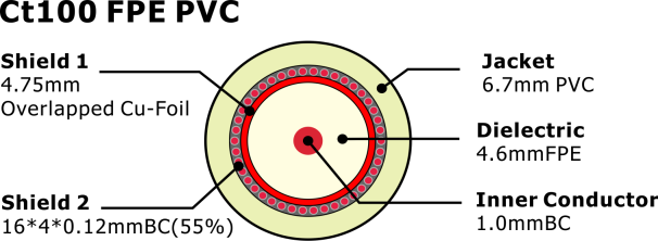 CT100 FPE PVC 75 Ohm CATV coaxial Cable