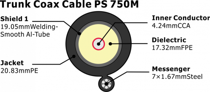 Trunk Coax Cable PS 750M Trunk and Distribution CATV Coax Cables