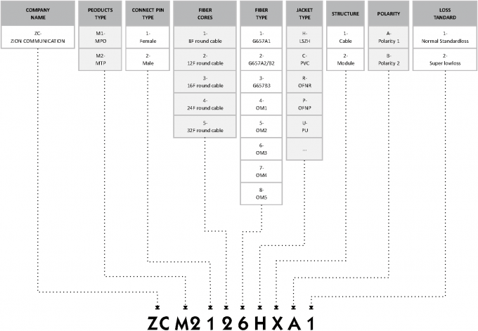 12 Fibers MTP OM3 Fiber Optic Loopback Module /Cable